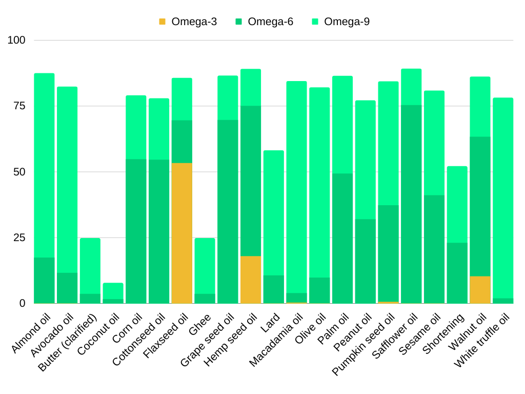 Your Ultimate Guide to Types Cooking Oils and Fats: Onpoint Nutrition