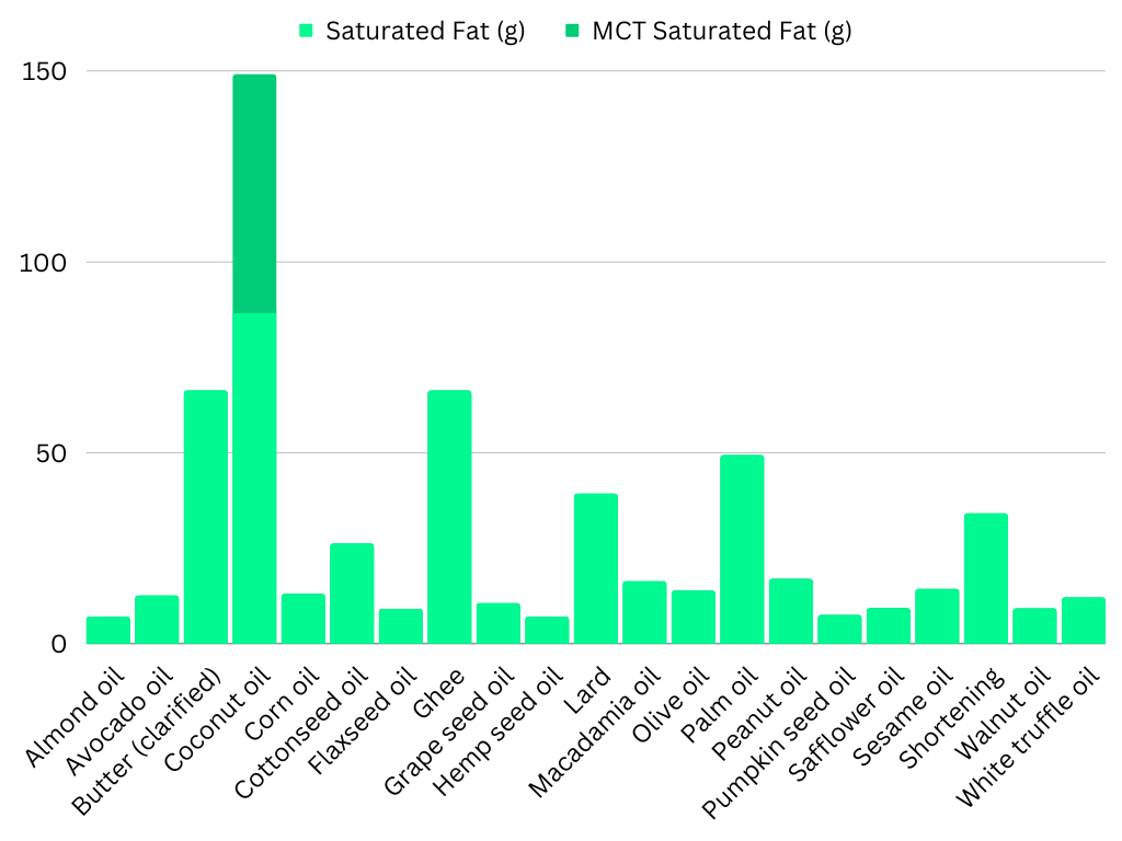 In addition, some oils with high levels of saturated fat may have lower ...