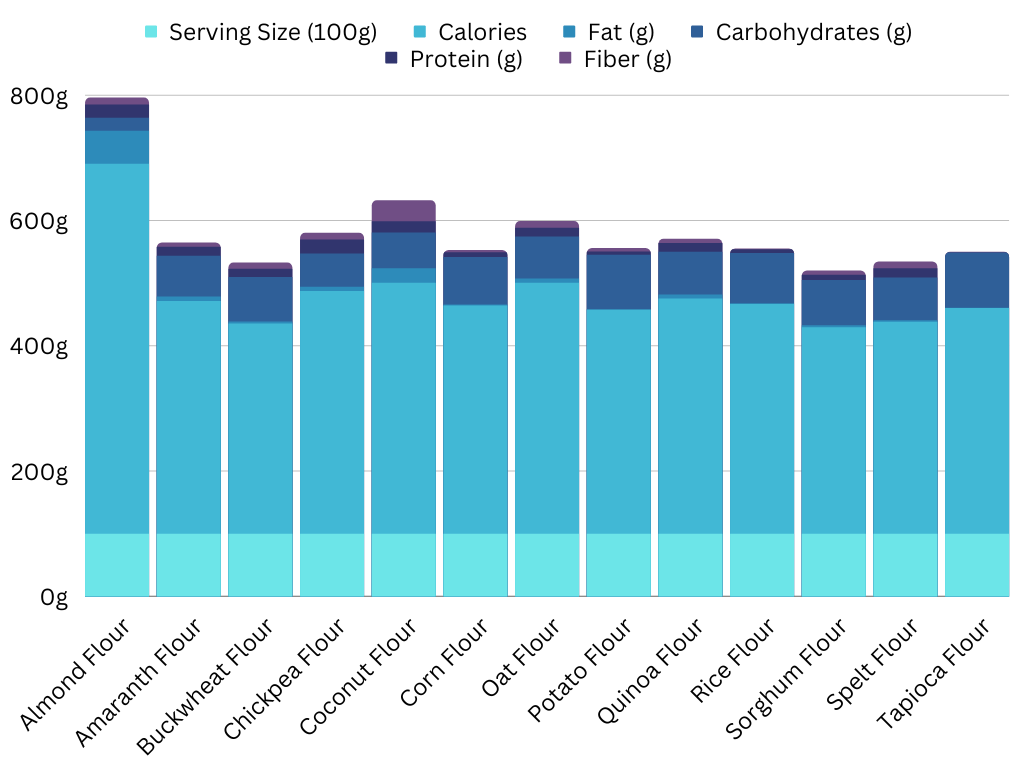 Chart: Serving size (100 grams), Common Non-Wheat Flour