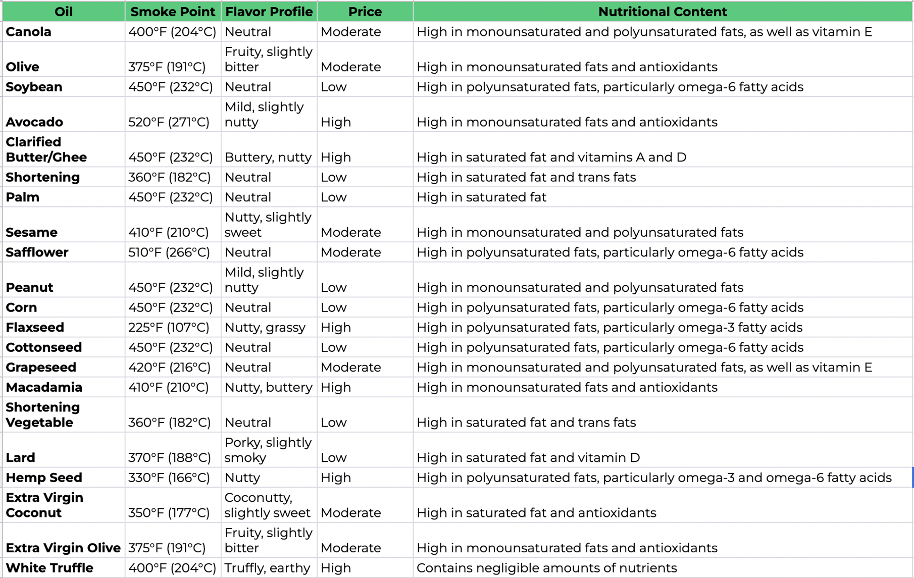 Your Ultimate Guide to Types Cooking Oils and Fats: Onpoint Nutrition