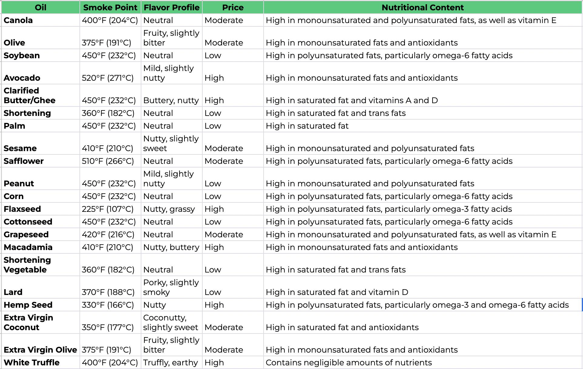 Your Ultimate Guide to Types Cooking Oils and Fats: Onpoint Nutrition