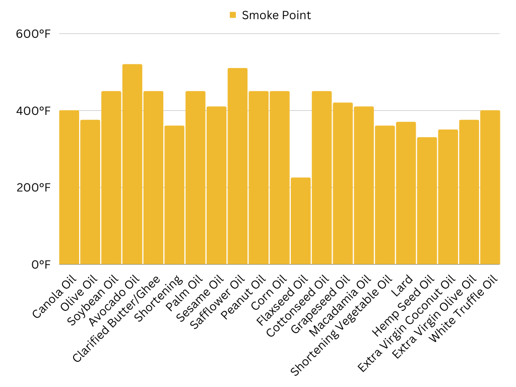 Your Ultimate Guide to Types Cooking Oils and Fats: Onpoint Nutrition