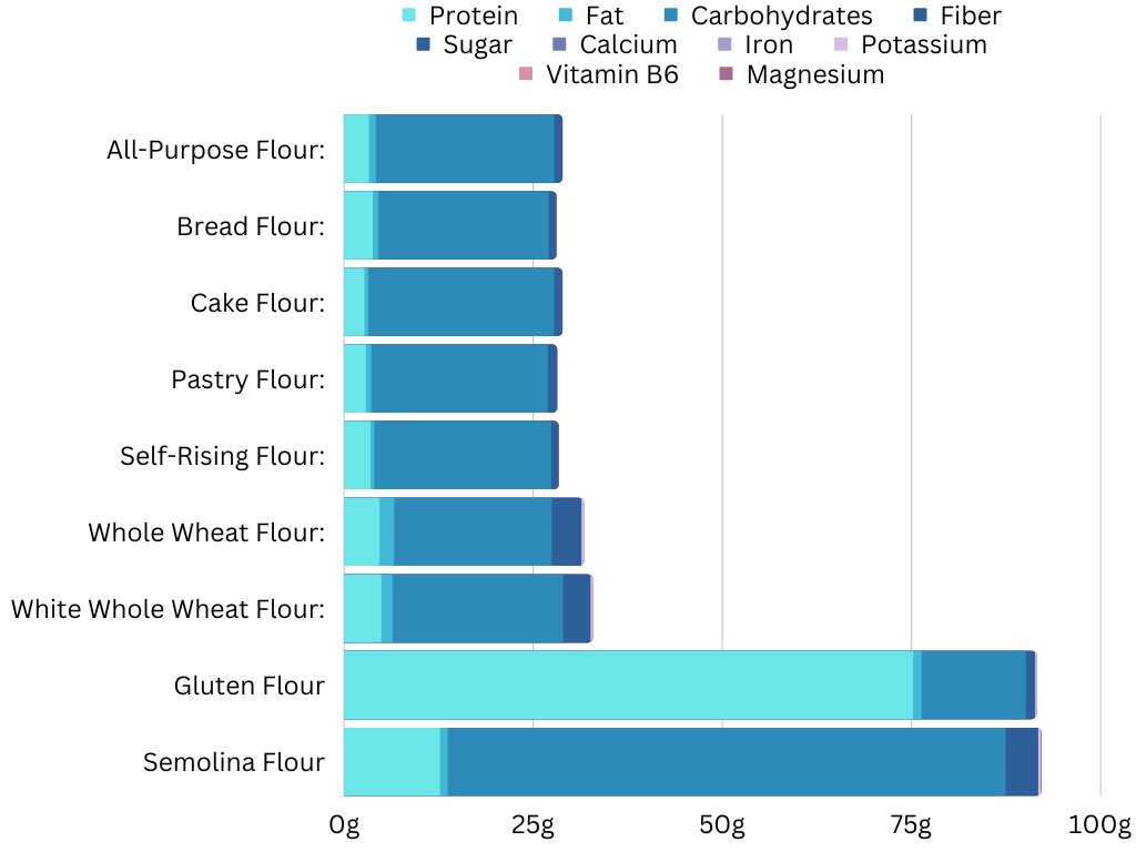 Your Ultimate Guide to Types of Flour: OnPoint Nutrition