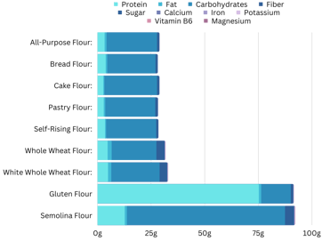 1. All-purpose flour